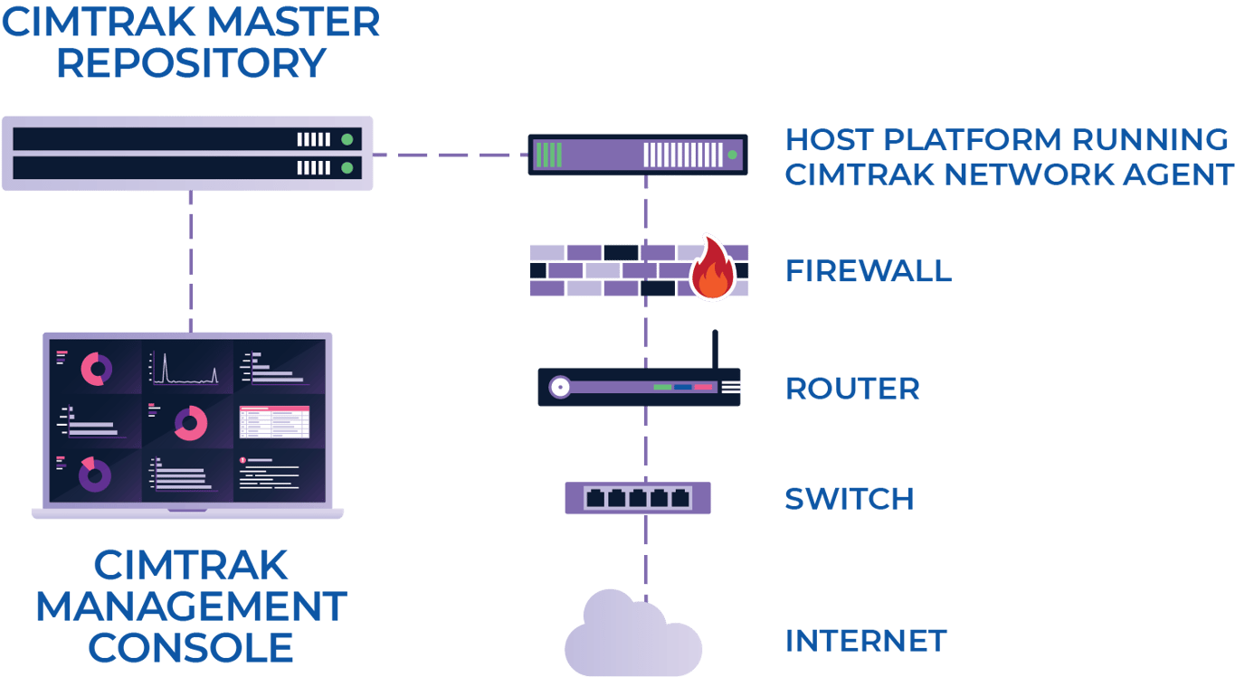 Network Devices | Cimcor